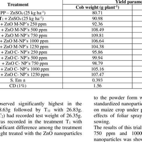 Pdf Evaluation Of Foliar Application Of Zinc Nanoparticles On Growth And Yield Parameters Of