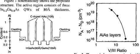 Figure 2 From P Type Modulation Carbon Doping To Ingaasalgaas Quantum Wells By Mocvd Auto