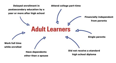 Adult Learner Guidebook Belk Center For Community College Leadership And Research