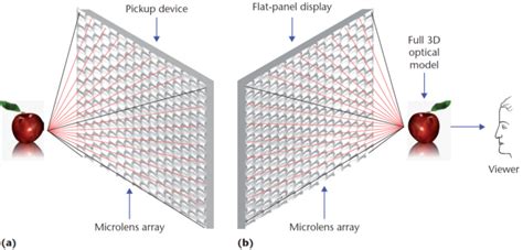 Figure 1 From Investigating 3d Holoscopic Visual Content Upsampling Using Super Resolution For