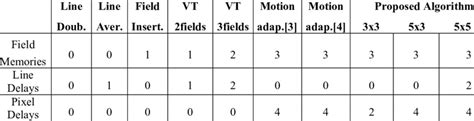 computation time required by de interlacing algorithms download table
