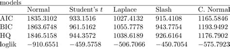 Likelihood Based Model Selection Criteria For The Logistic Quantile Download Scientific Diagram