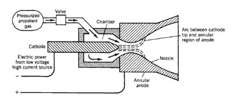 Rocket Engine Types And Classification