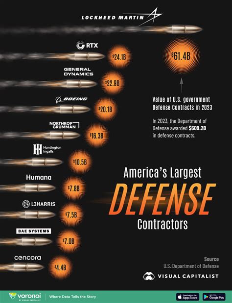 Ranked Americas Largest Defense Contractors