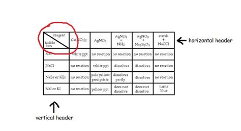 Gui Design Best Practises For Tables With Header Titles In Both Axis