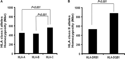 HLA Diversity In Saudi Population High Frequency Of Homozygous HLA Alleles And Haplotypes PMC