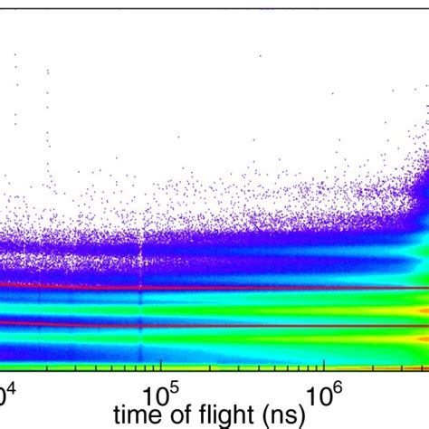 2d Histogram Of Deposited Energy Vs Time Of Flight For The Micromegas