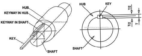Position Of Key And Keyway In A Hub And Shaft Pdf