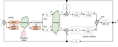 Figure 1 From Memory Based Event Triggering H∞ Load Frequency Control For Power Systems Under