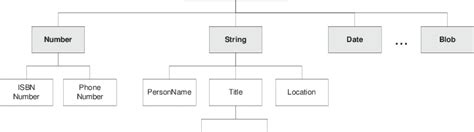 Hierarchical Metadata Types Download Scientific Diagram
