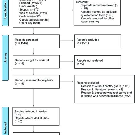 Flow Diagram Of Databases Searched According To Prisma Guidelines