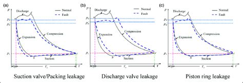 The Indicator Diagram Under States Of Leakage Through Different Download Scientific Diagram