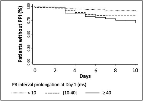 Po 618 01 Impact Of Pr Interval Prolongation On The Risk Of High Grade