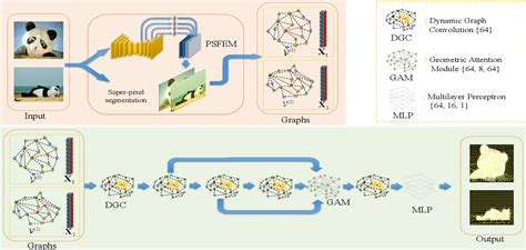 Figure 1 From Co Saliency Detection Via Unified Hierarchical Graph Neural Network With Geometric