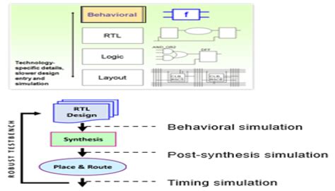 Design Closure Techniques Xilinx Expert Series