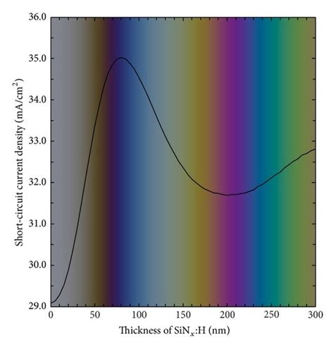 Calculated Perceived Color And Short Circuit Current Density As A Download Scientific Diagram