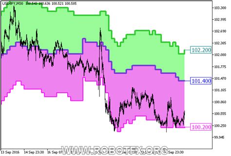📈 floatpivot digit htf indicator metatrader 5