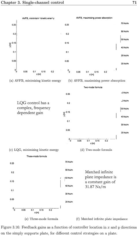 16 Feedback Gains As A Function Of Controller Location In X And Y Download Scientific Diagram