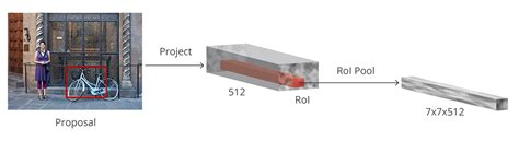Rcnn Fast Rcnn And Faster Rcnn Algorithms For Object Detection