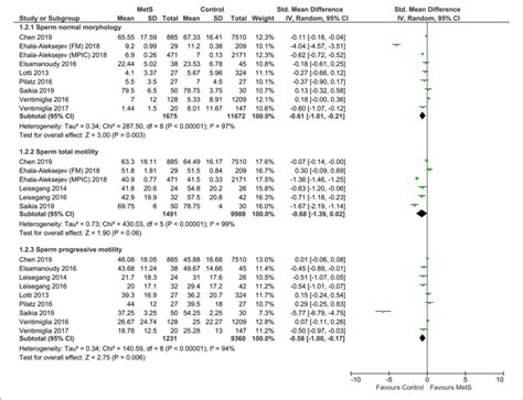 Meta Analysis Of The Effects Of Metabolic Syndrome On Sperm Normal