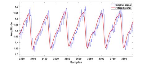 Comparison Of Waveforms Before And After Chebyshev Filtering
