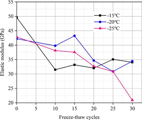 The Curves Of Rock Elastic Modulus Download Scientific Diagram