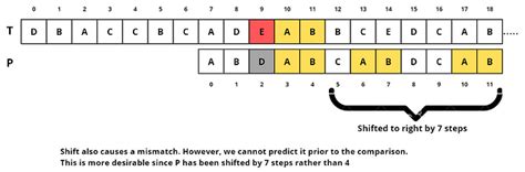 Good Suffix Rule In Boyer Moore Algorithm Explained Simply By Neethamadhu Madurasinghe Medium