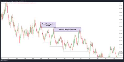 Mitigation Block In Forex The Forex Geek