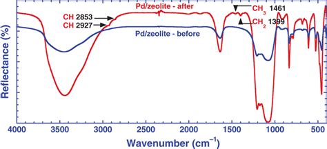 Ftir Spectra Of Pdzeolite Before Pdzeolite‐before And After