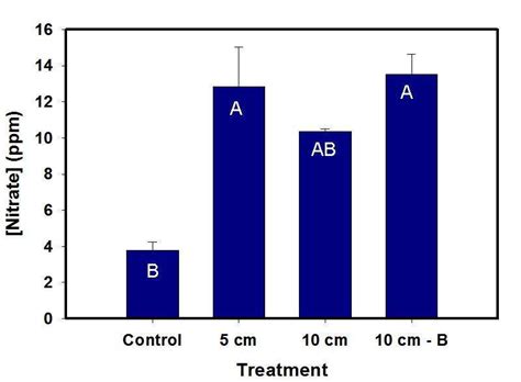 Mean Nitrate Concentration Ppm And Ph For Storm Water Runoff