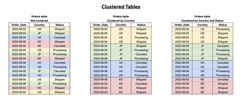 [bigquery] partition 과 cluster 에 대해 알아보고 적용하기 lim