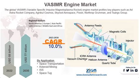 Vasimr Variable Specific Impulse Magnetoplasma Rocket
