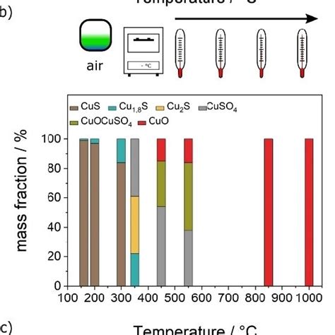 TG Measurement In Air Coupled With MS Of Commercial CuS A And Download Scientific Diagram