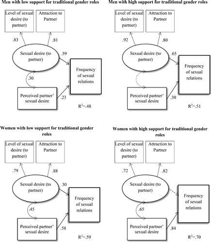 Full Article Rights Or Obligations The Extent To Which Sexual Desire And Gender Roles