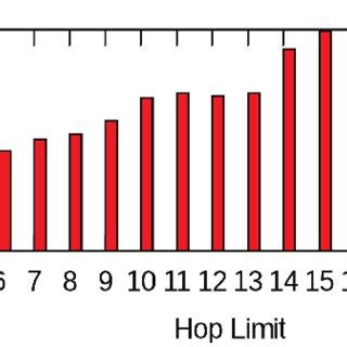 Alternative Histogram For The TCP Connection Shown In Figure 6 The Download Scientific Diagram