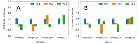Loading Plot Showing The Contribution Of Each Sensor In The Both Sets