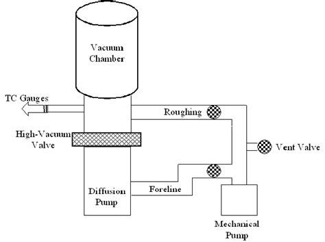 Typical Diffusion Pump System Download Scientific Diagram