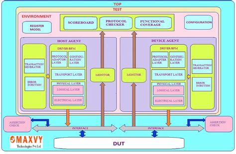 Usb 4 Verification Ip Maxvy Technologies Pvt Ltd