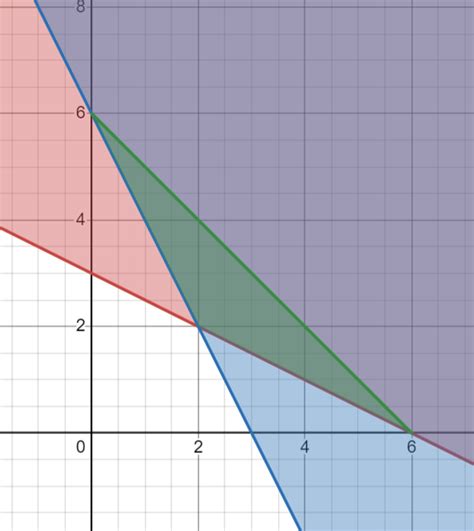 Linear Programming How To Manipulate These Constraints For 2 Phase Simplex Method