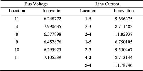 Table Iv From Spatiotemporal Graph Convolutional Neural Network Based Forecasting Aided State