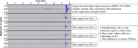 Signals Received And Processed From The By Mic Array Download Scientific Diagram