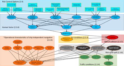 The Constructed Bayesian Network Model For The Analysis Of The Four Download Scientific Diagram