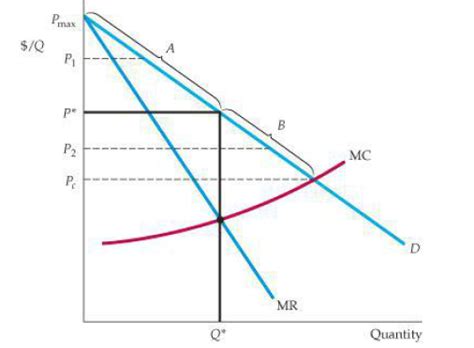 Pricing With Market Power Market Power Is Quite Common Many By Sasirekha R May 2024 Medium