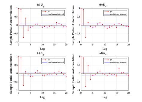 Partial Autocorrelation Function Curves Pacf Of First Order