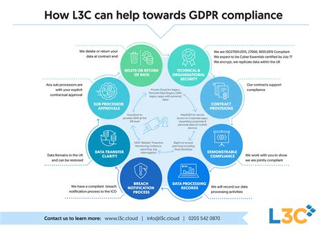 How Cloudhosting Can Help With Gdpr Compliance L3ccloud