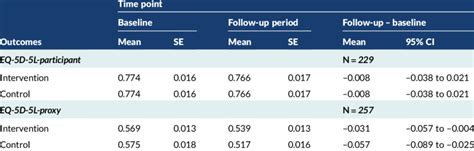 Difference In Difference Model Estimates Average 3 Month EQ 5D Index Download Scientific