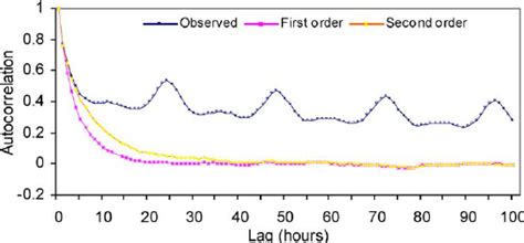 Autocorrelation Functions Of Observed And Synthetically Generated Wind Download Scientific