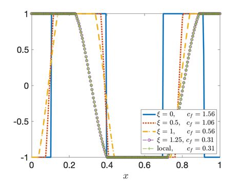 Snapshots Of The Nonlocal Case 2 And Local Solutions Of The Download Scientific Diagram
