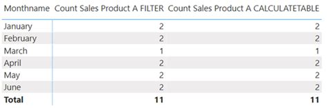 Dax Difference Between Filter And Calculatetable Minova