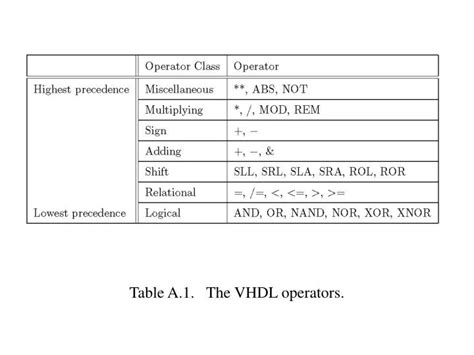 PPT Table A 1 The VHDL Operators PowerPoint Presentation Free Download ID 4407071
